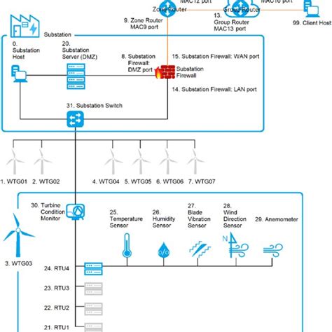 PDF Measured Wind Data In Digital Develop And Optimize Offshore Wind Farm SCADA By IEC