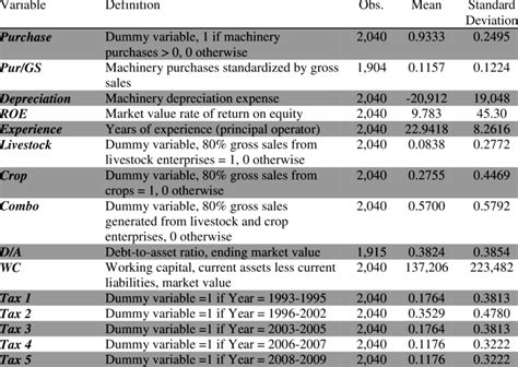 summary statistics of explanatory variables download table