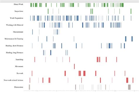 Classified And Visualized Activities In Plumbing Workflow Note Green