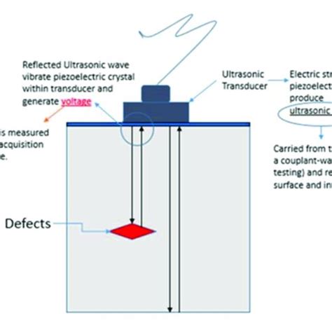 Immersion Pulse Echo Test With Submerged Specimen Download Scientific