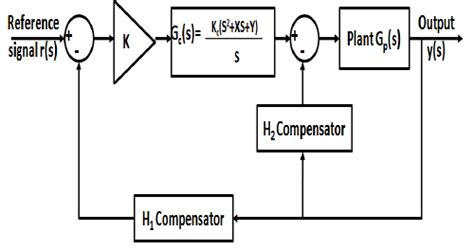 Basic Structure Of The Robust Deadbeat Control Loop Download