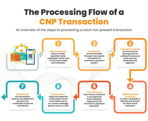 Card Not Present Transaction Cnp What Retailers Need To Know