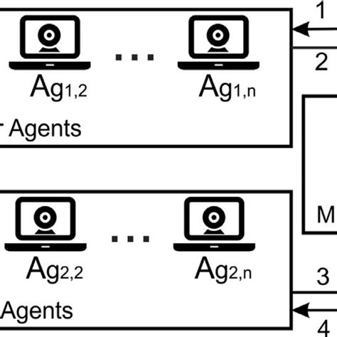 The Agent Based Framework Architecture Download Scientific Diagram