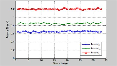 The Query Images Vs Retrieval Time For The Three Models Download Scientific Diagram
