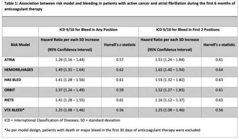 New Models Might Better Predict Bleeding Risks In Cancer Patients With