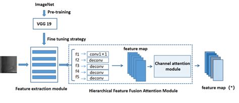 Improved Vgg 19 Deep Network Structure Download Scientific Diagram