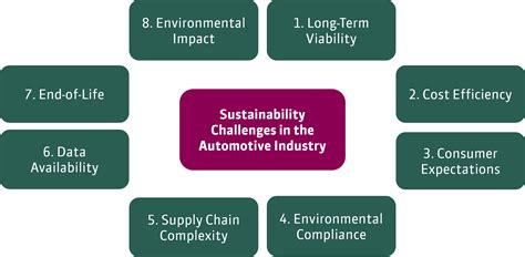 Sustainability In The Automotive Industry
