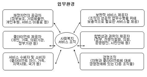 사회복지 행정 2학기 강의 노트 작성