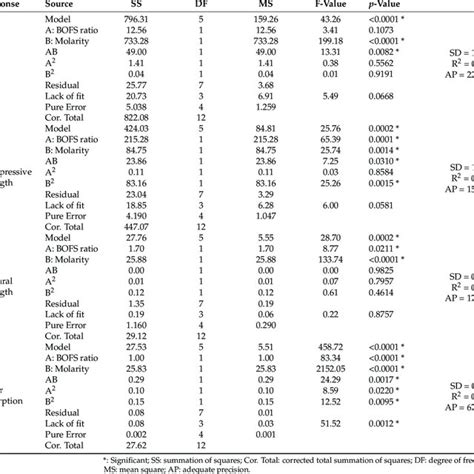 Anova Results Of The Analyzed Responses Download Scientific Diagram