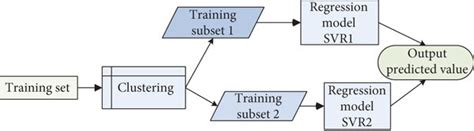 Regression Algorithm Processing Flow Download Scientific Diagram