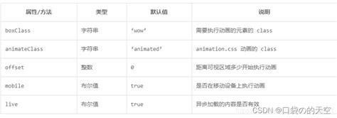 Vue中如何实现滚动页面的动画 Animatecss和wowjsvue 滚动动画 Csdn博客