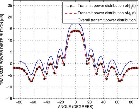 Transmit Beamspace Beampattern Using Spheroidal Sequences With