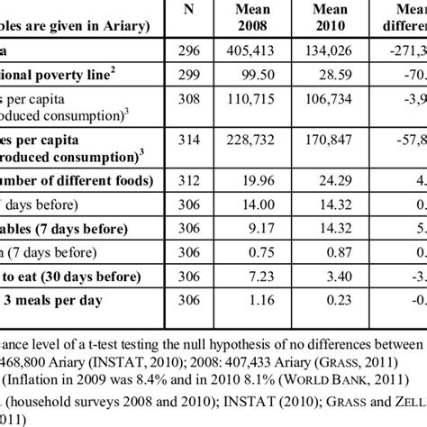 Differences In Outcome Variables In 2010 Download Table