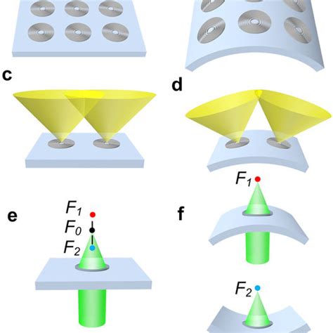 Fov Of A Microlens Array On A Curved Shape A Wide Angle Of View Is Download Scientific