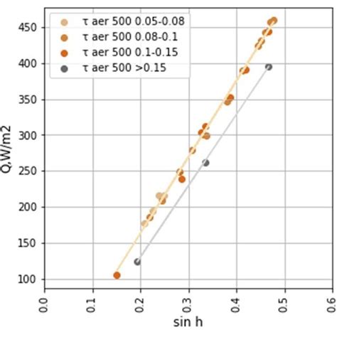 The Dependence Of Direct A Diffuse B Global C And Net
