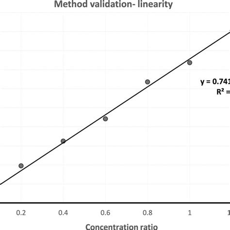 Chromatogram Of Limonene And Linalool Download Scientific Diagram