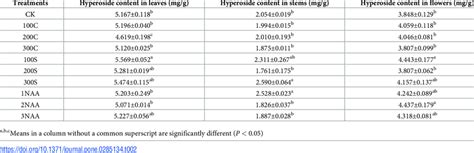 Content Of Hyperoside In Various Parts Of Hypericum Attenuatum Choisy Download Scientific