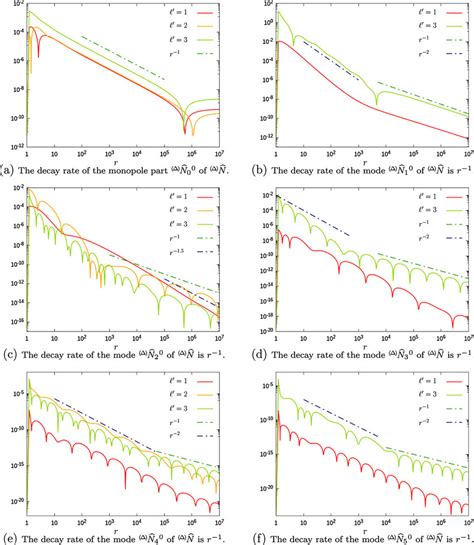 The Non Linear Perturbative Form Of The Parabolic Hyperbolic System Was Download Scientific