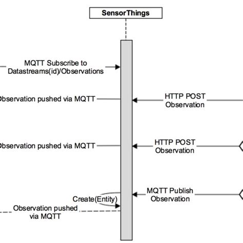 Creating Observations Using Mqtt Publish And Receive Notifications For
