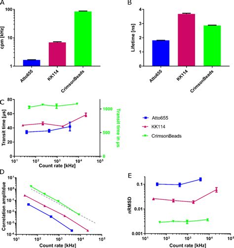 Figure Si 3 Influence Of Molecular Brightness And Fluorescence