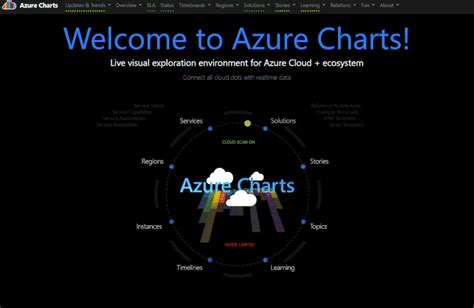 Gabriel Andrada Dujo On Linkedin Azurecharts Microsoft Azure Cloud