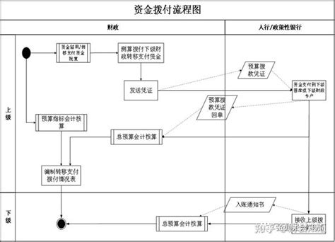 预算管理一体化的流程示意图 知乎