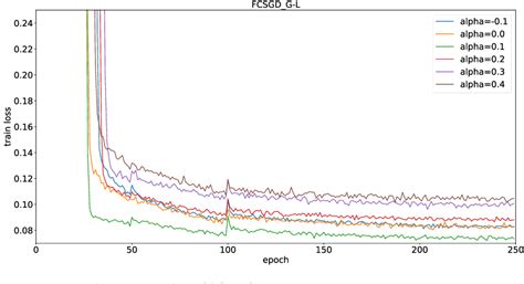 Figure 1 From A Deep Learning Optimizer Based On Grünwaldletnikov Fractional Order Definition