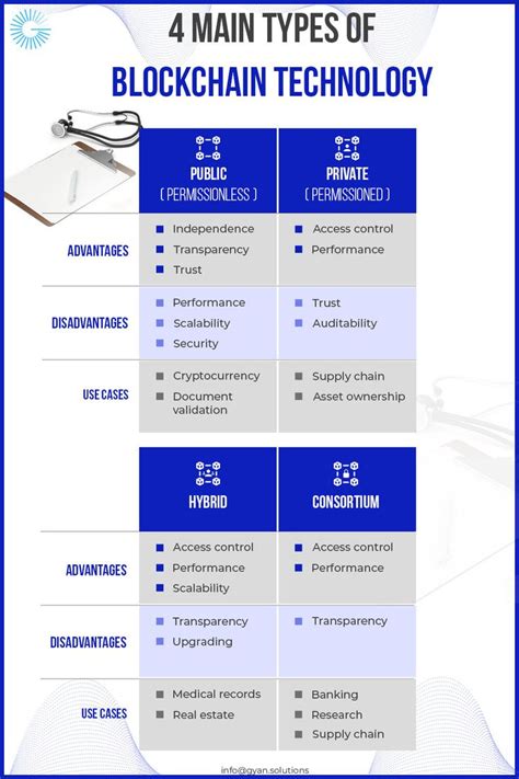 The Four Main Types Of Blockchain Technology