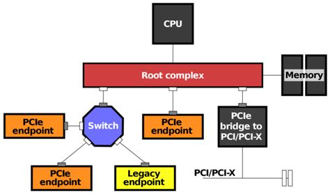 Pcie Pci Express What It Is And Terminology « Adafruit Industries