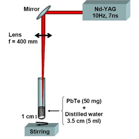 Experimental Setup For Pulsed Laser Fragmentation In A Liquid Medium Download Scientific Diagram