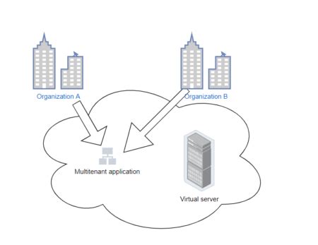 What Is Multi Tenancy In Cloud Computing Single Tenant SaaS Vs Multi Tenant SaaS Let S Tech