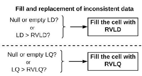 Flowchart Of Fillreplacement Of Inconsistent Data Download
