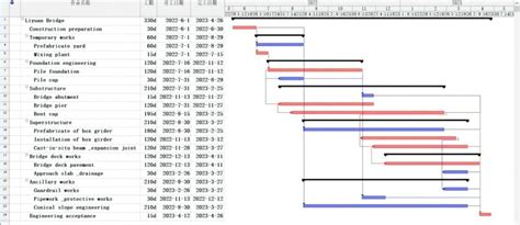 Gantt Chart From Easyplan B The Arrow Lines In A Single Code Network
