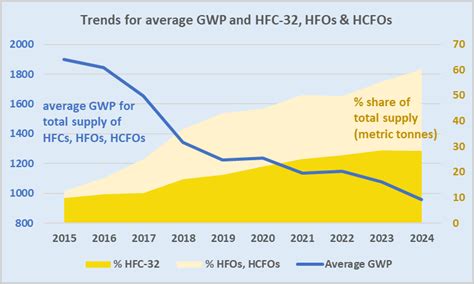 Lower Gwp F Gases Now 60 Of The Total Hfc Hfo Hcfo Supply In The Eu
