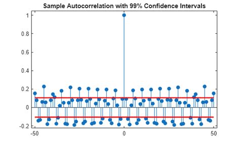 Residual Analysis With Autocorrelation Matlab And Simulink