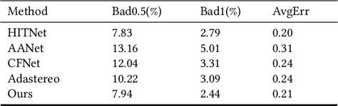 Table 1 From Transformer Based Iterative Update Stereo Matching Network Semantic Scholar