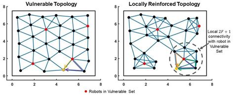 Resilience In Multi Robot Coordination React Lab