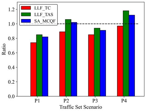 Electronics Free Full Text A Hybrid Traffic Scheduling Strategy For