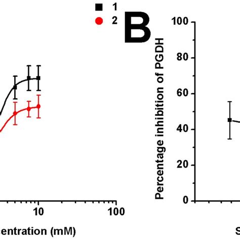 Competitive Assay Of Compounds 1 3 With The Substrate A Compounds 1