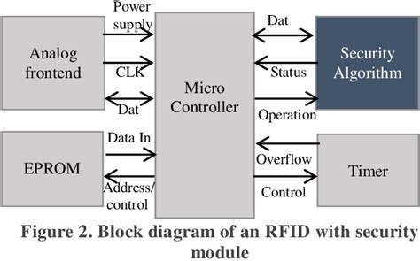 Figure 2 From Design And Implementation Of Rfid Authentication Protocol Based On Simple