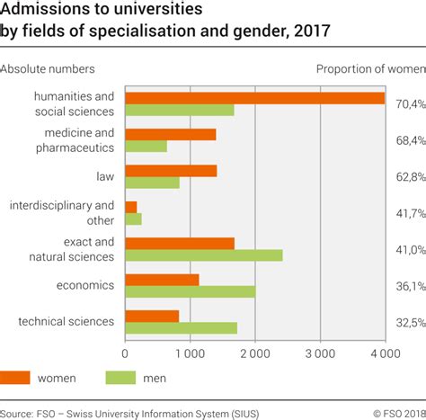 Gender Equality Update Of Education Indicators Federal Statistical