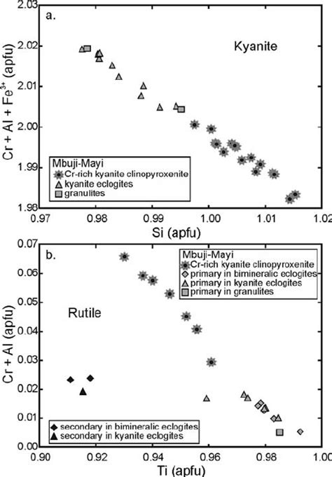 A Cr þ Al þ Fe 3 þ Apfu Vs Si Apfu Binary Diagram Download Scientific Diagram