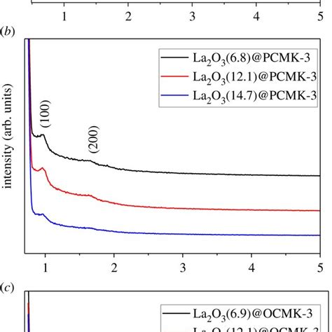 Small Angle Xrd Patterns Of The Samples Download Scientific Diagram