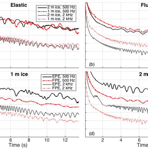 Color Online Normalized Reverberation Levels At 500 Hz And 2 Khz