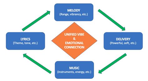 Die With A Smiles Prosody Techniques