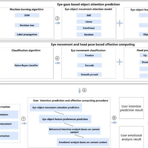 Real Time Human Intention Prediction And Affective Computing Based On Download Scientific