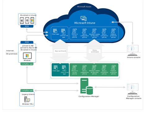 trends for microsoft intune in 2022