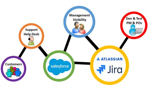 Case Integration To Jira Atlassian Marketplace