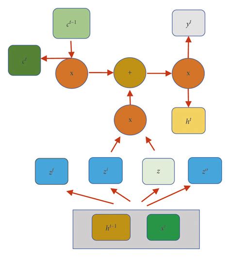 the comparison effect of lstm and common rnn techniques and the working
