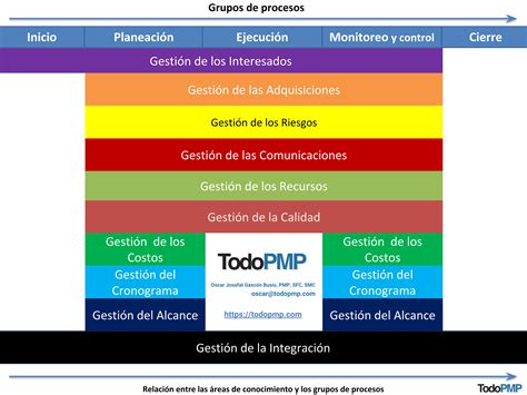 49 Procesos Pmbok 2019 Todopmp Todopmp